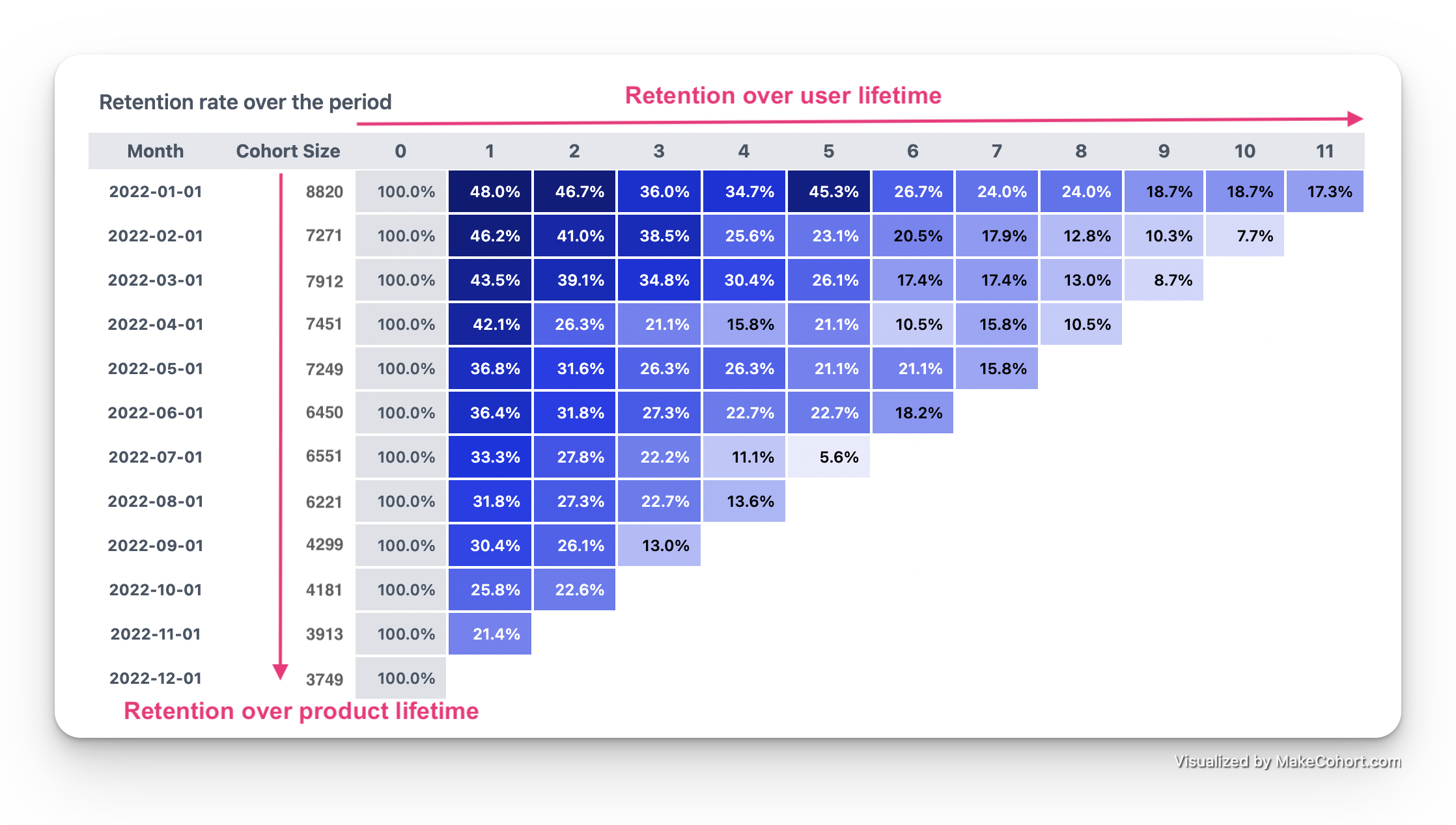 Understand Cohort Analysis - MakeCohort.com Understand Cohort Analysis - MakeCohort.com